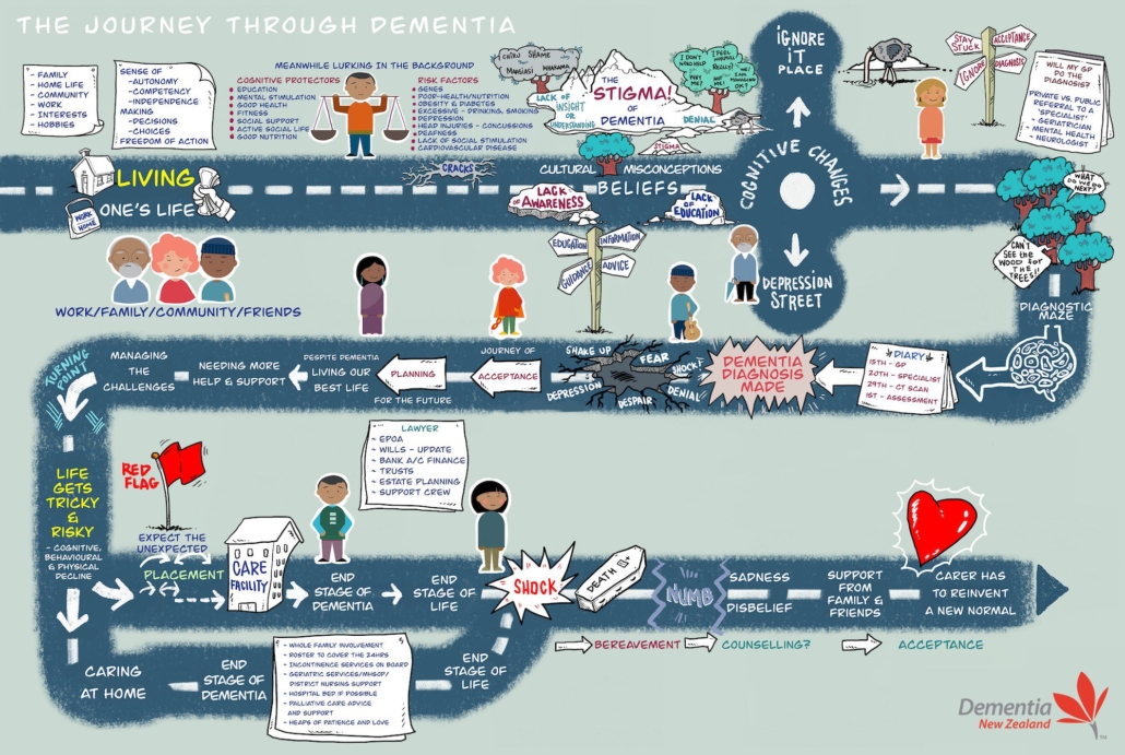 The Dementia Journey | Dementia New Zealand